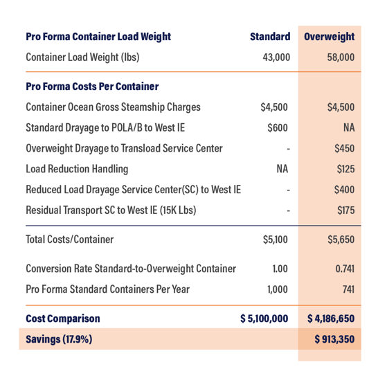 Ship Overweight Containers to Reduce Import Costs